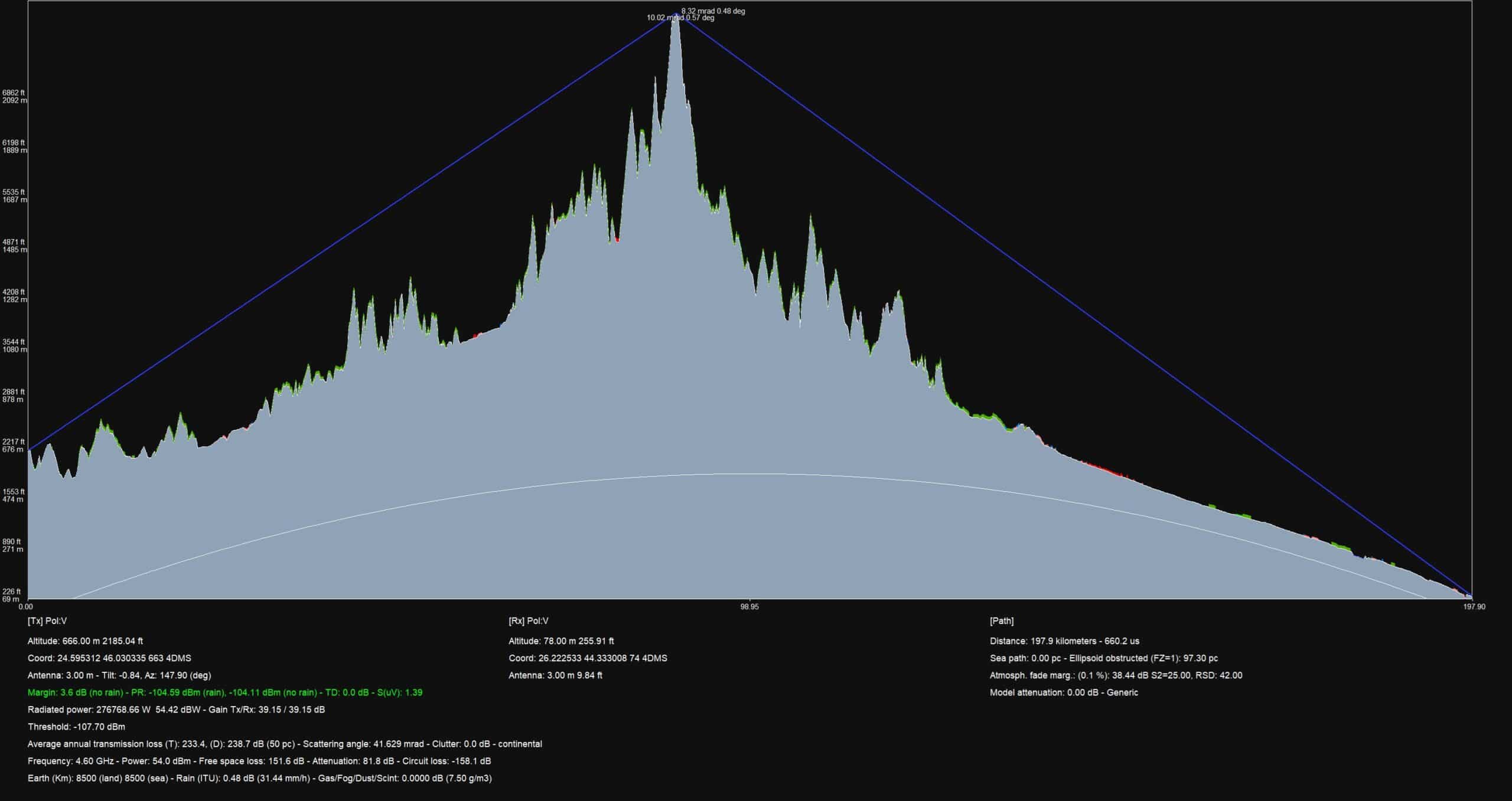 Tropospheric link analysis using HTZ - ATDI